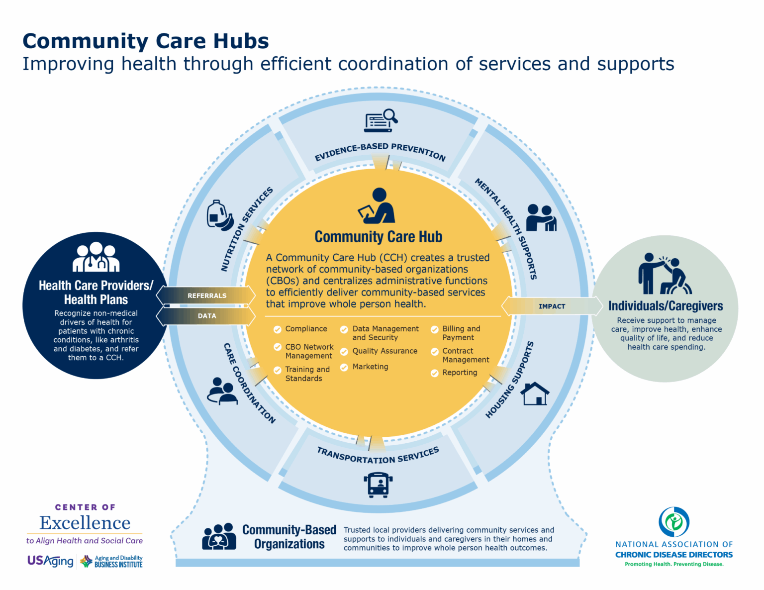About - Iowa Community HUB